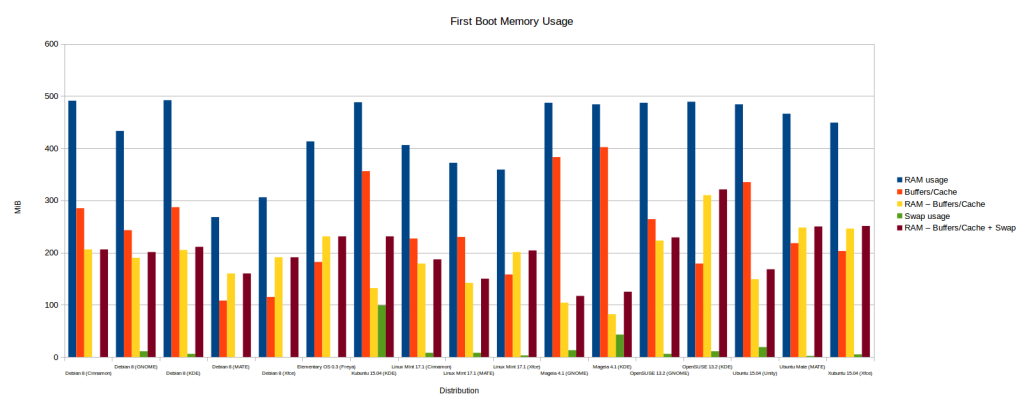Big distributions, little RAM 8 – The Linux Experiment