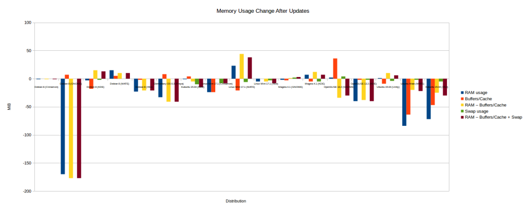 Big distributions, little RAM 8 – The Linux Experiment